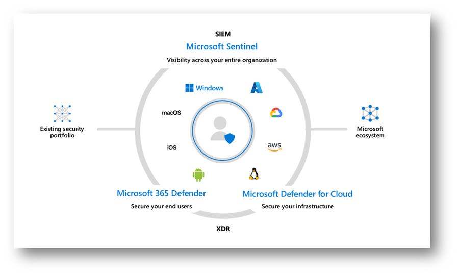 Protecting Your IT Environments with Microsoft Security Solutions