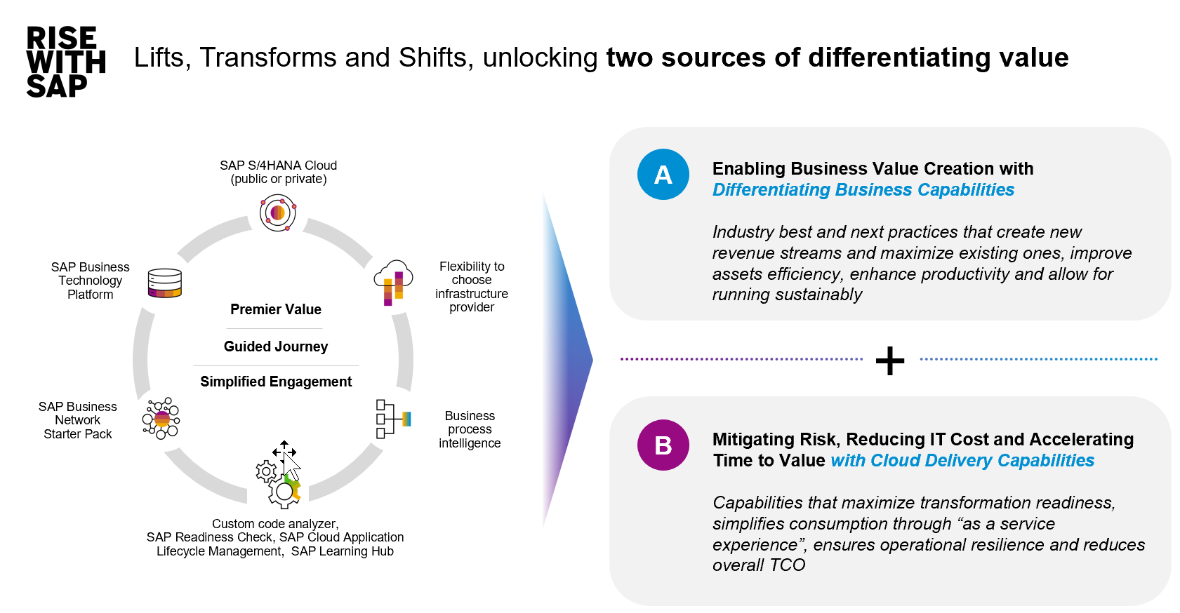 RISE with SAP vs. S/4HANA Cloud: The Showdown