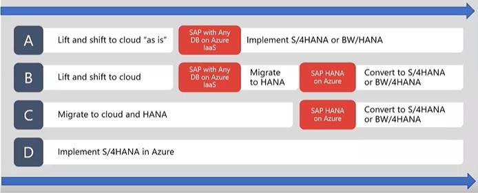 SAP Cloud Migration and Modernization | Protera