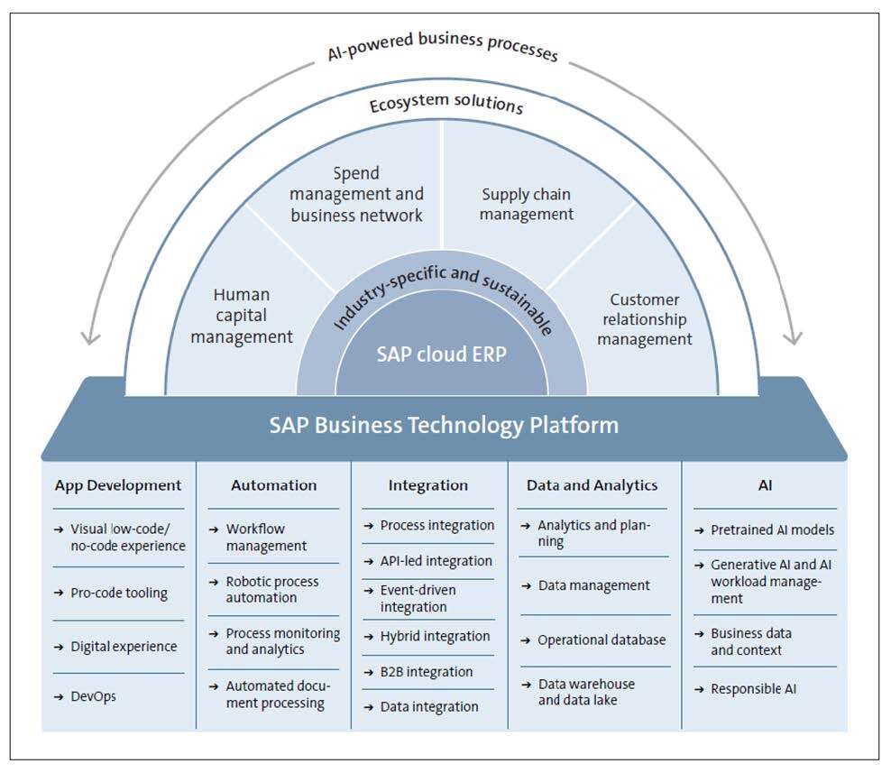 SAP BTP: Why it’s important to start now!
