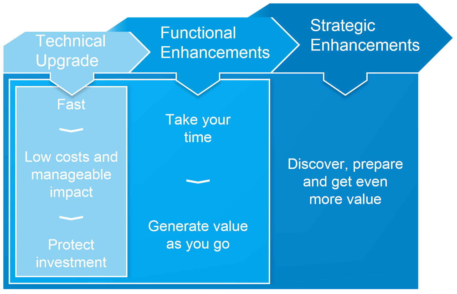 Your Guide to Executing an SAP Upgrade