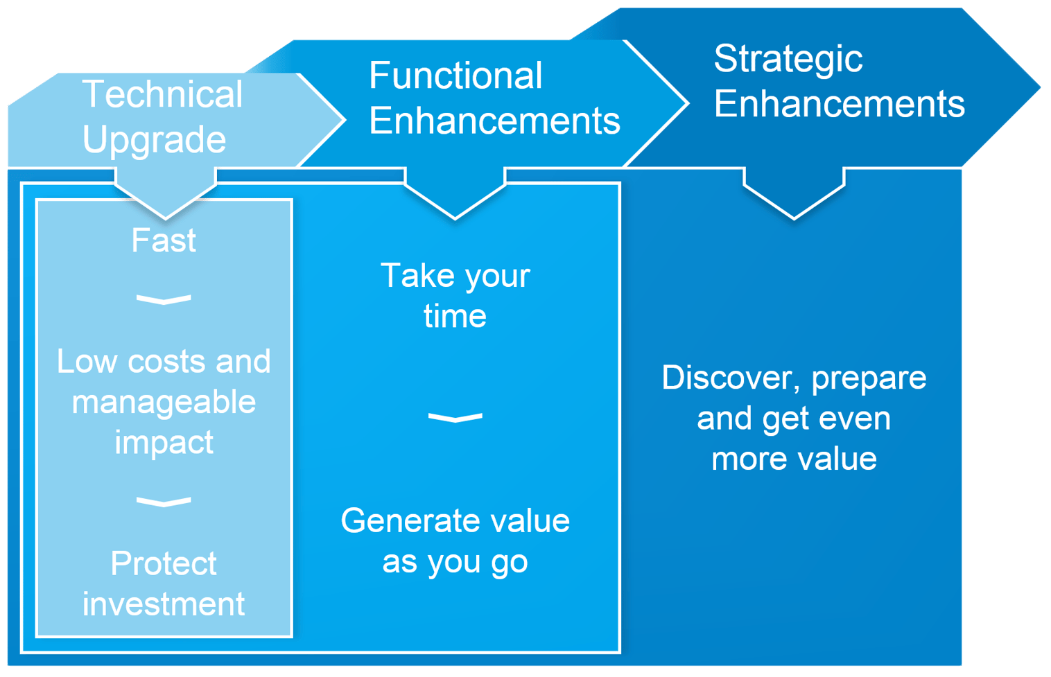 Your Guide to Executing an SAP Upgrade