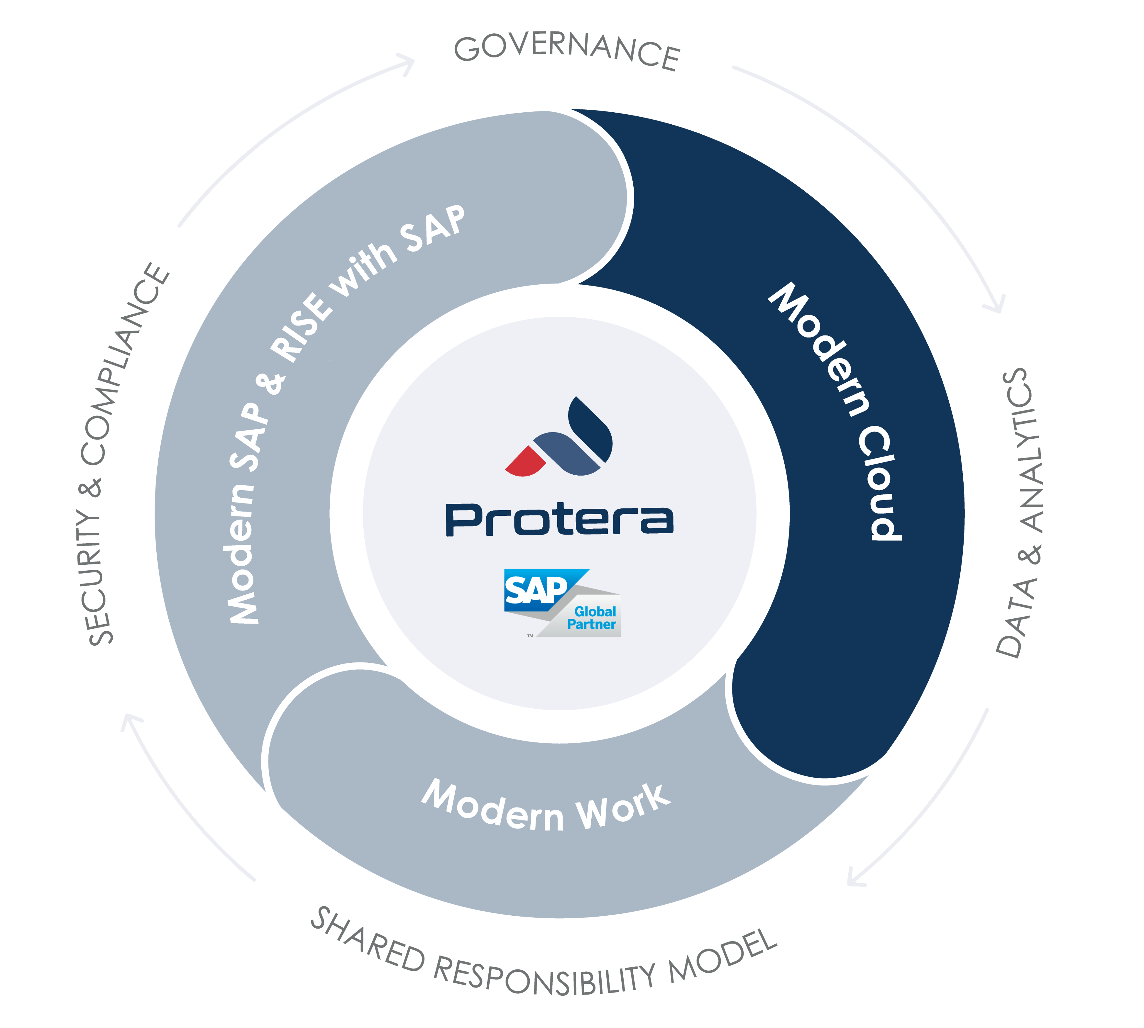Protera Technologies | Applications in the Cloud