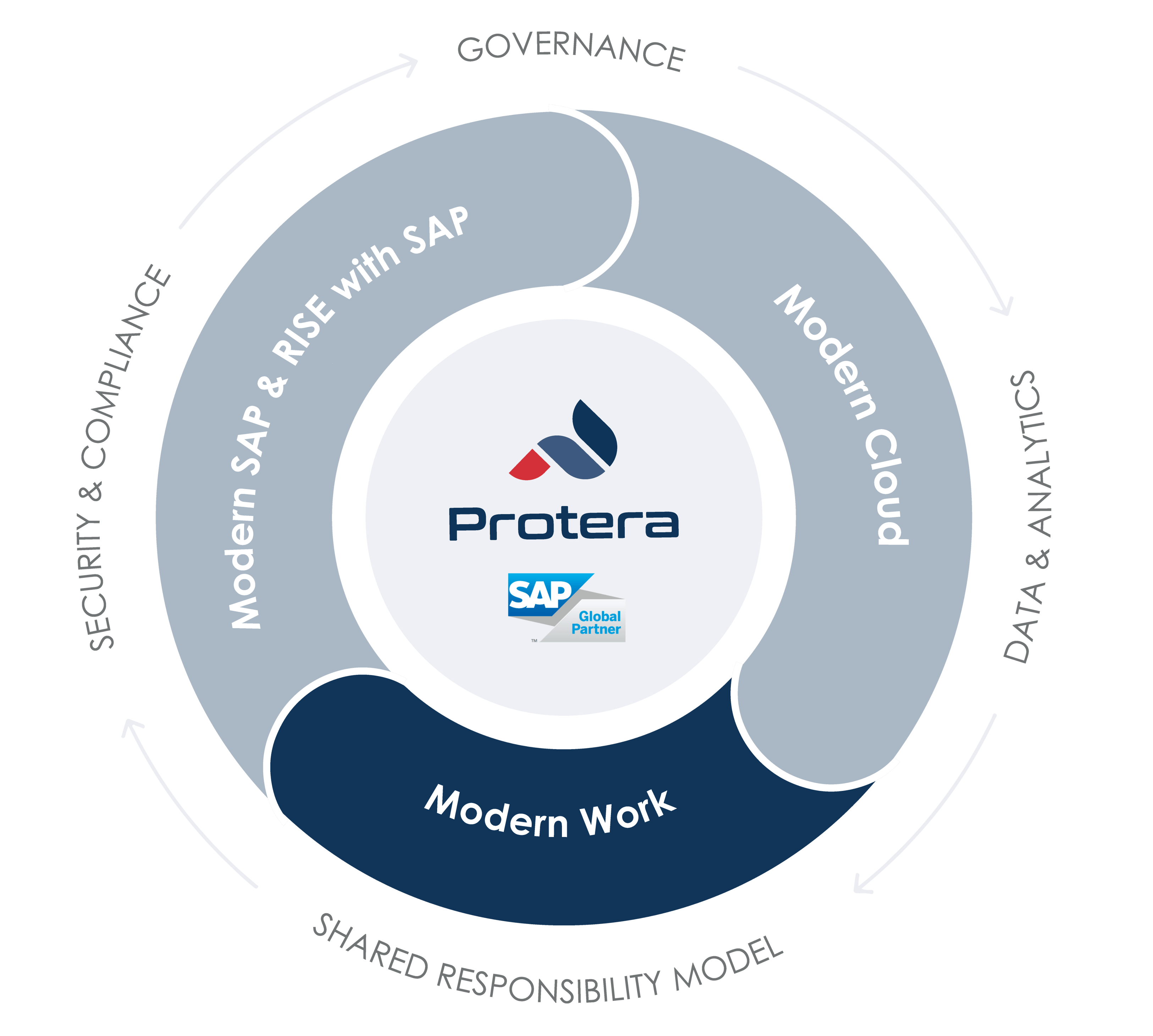 Protera Technologies | Applications in the Cloud
