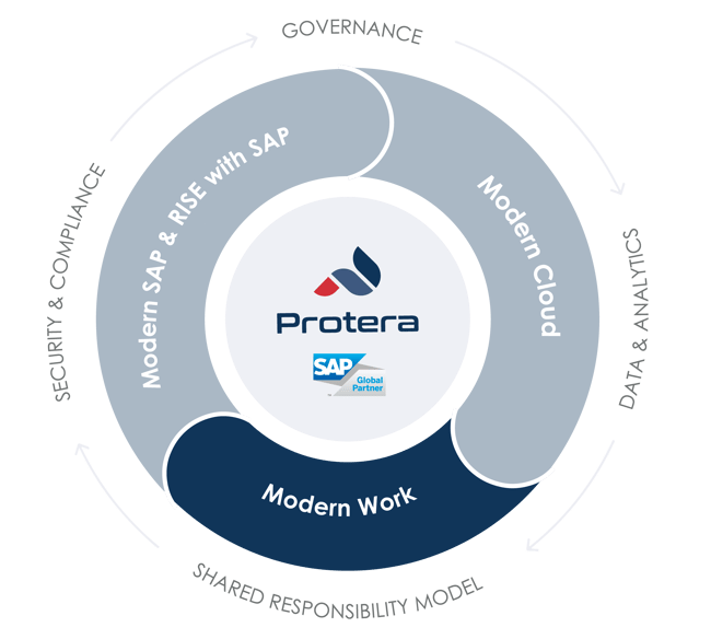 Protera Technologies | Applications in the Cloud