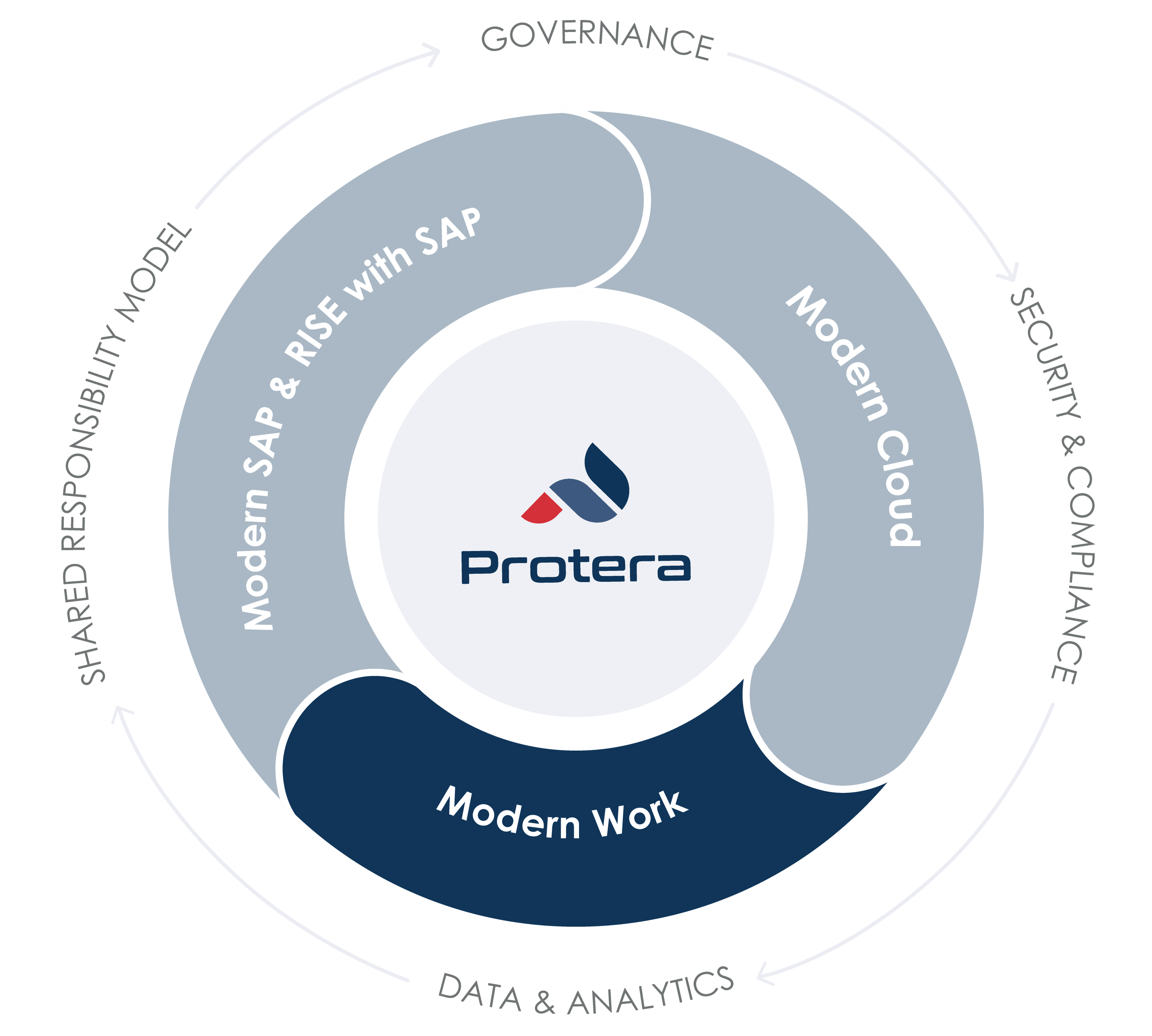 Protera Technologies | Applications in the Cloud