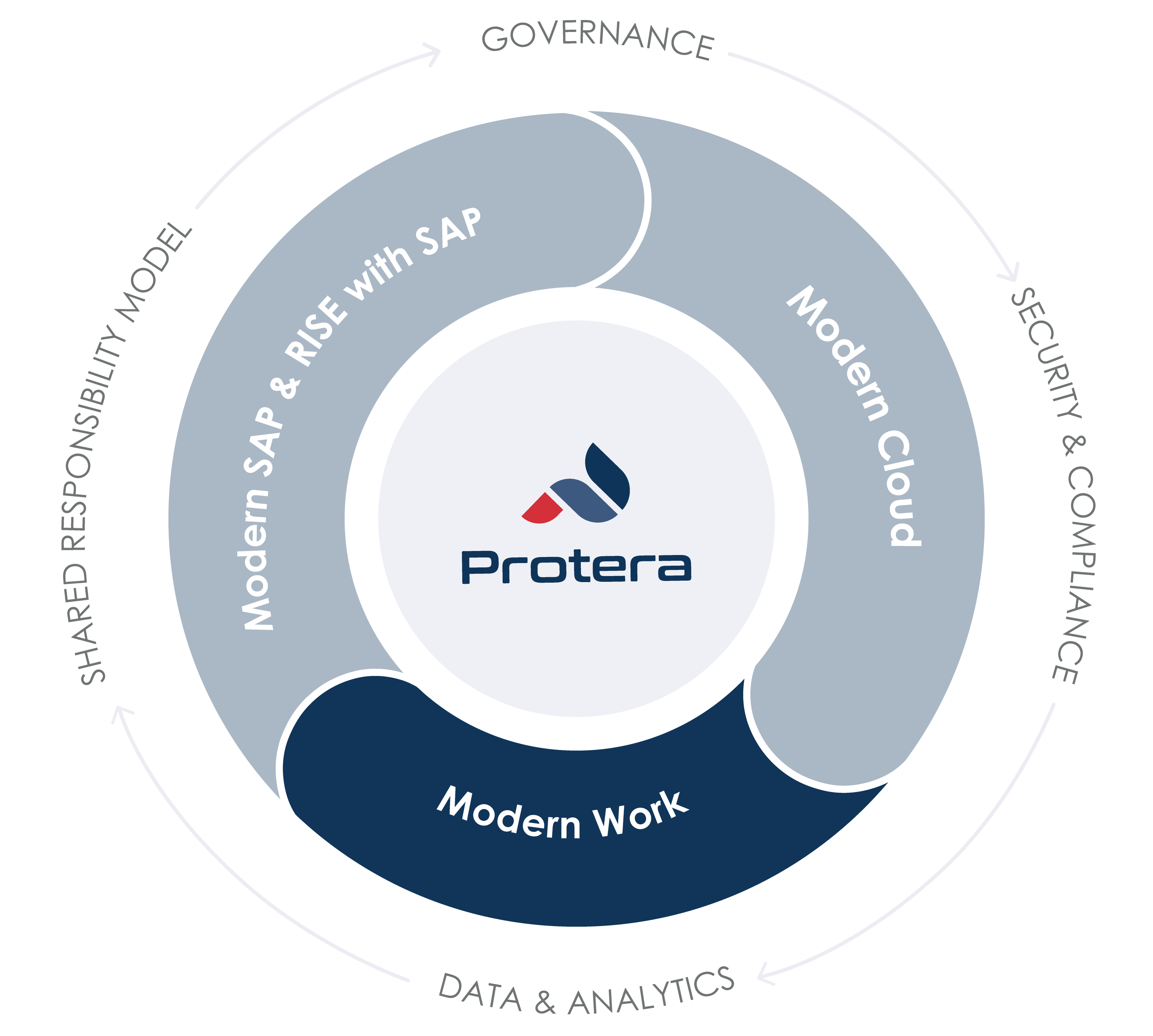Protera Technologies | Applications in the Cloud