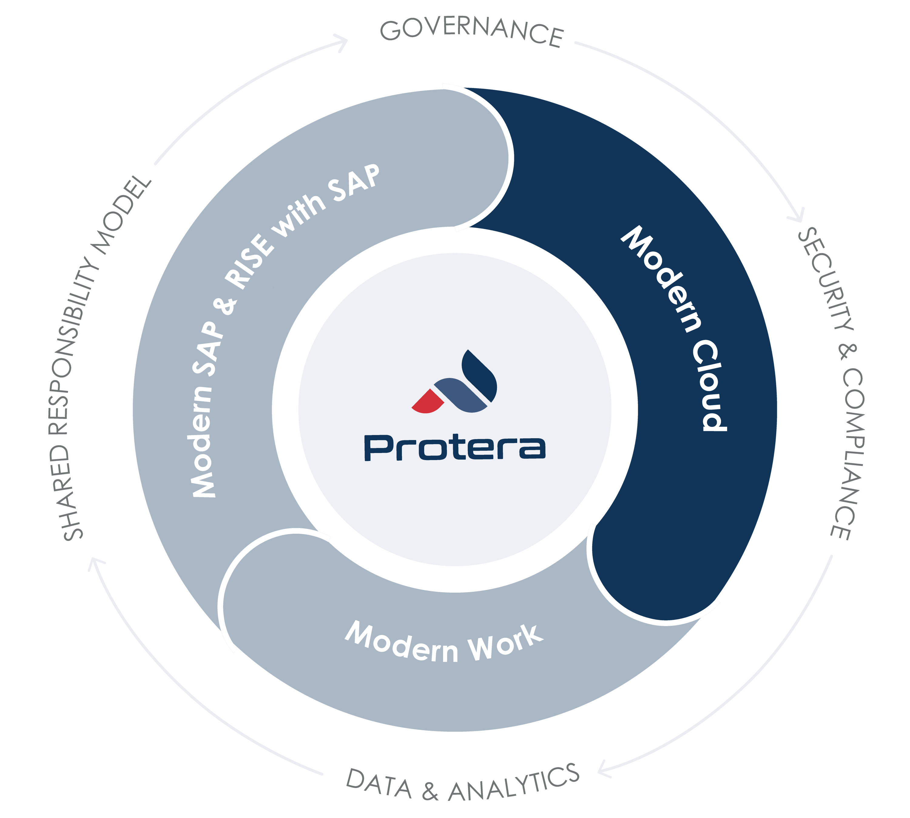 Protera Technologies | Applications in the Cloud