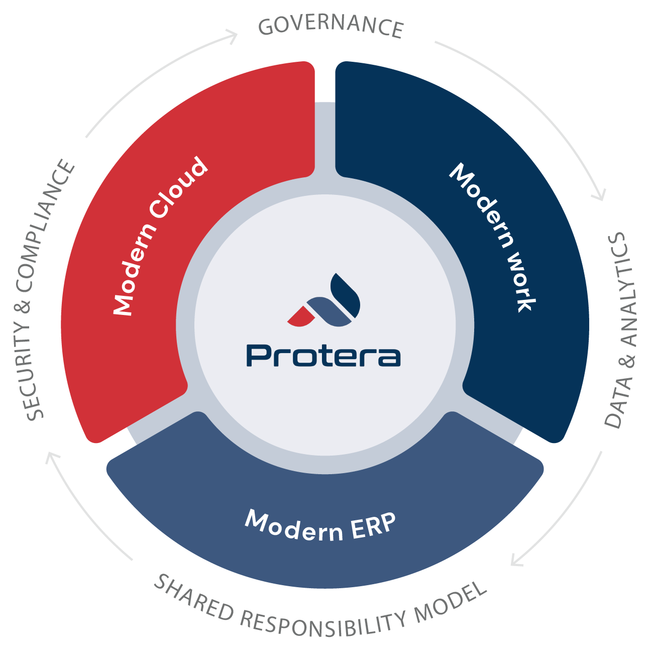 Database Support Services | Protera